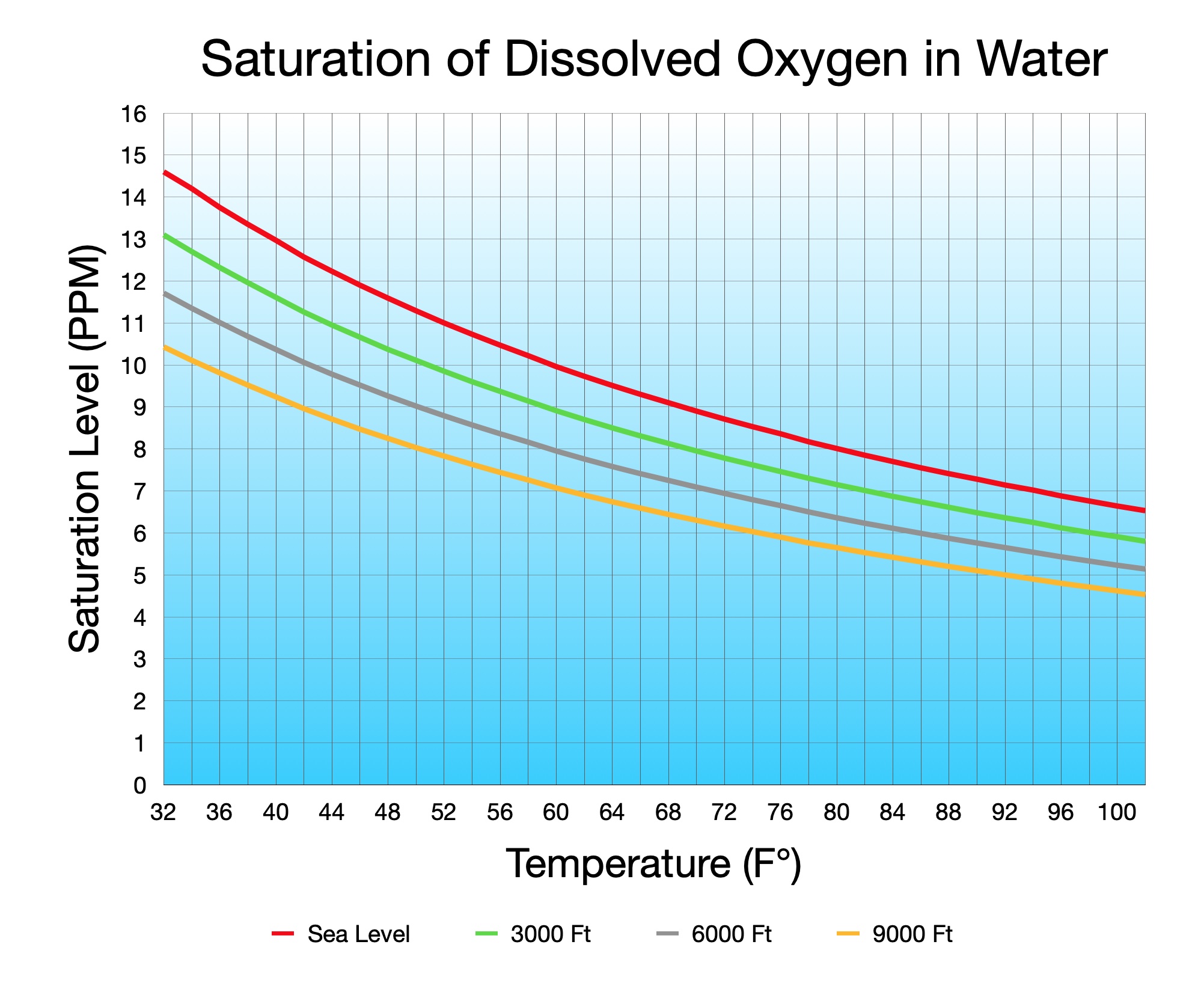 Oxygen Saturation - Sacramento Koi