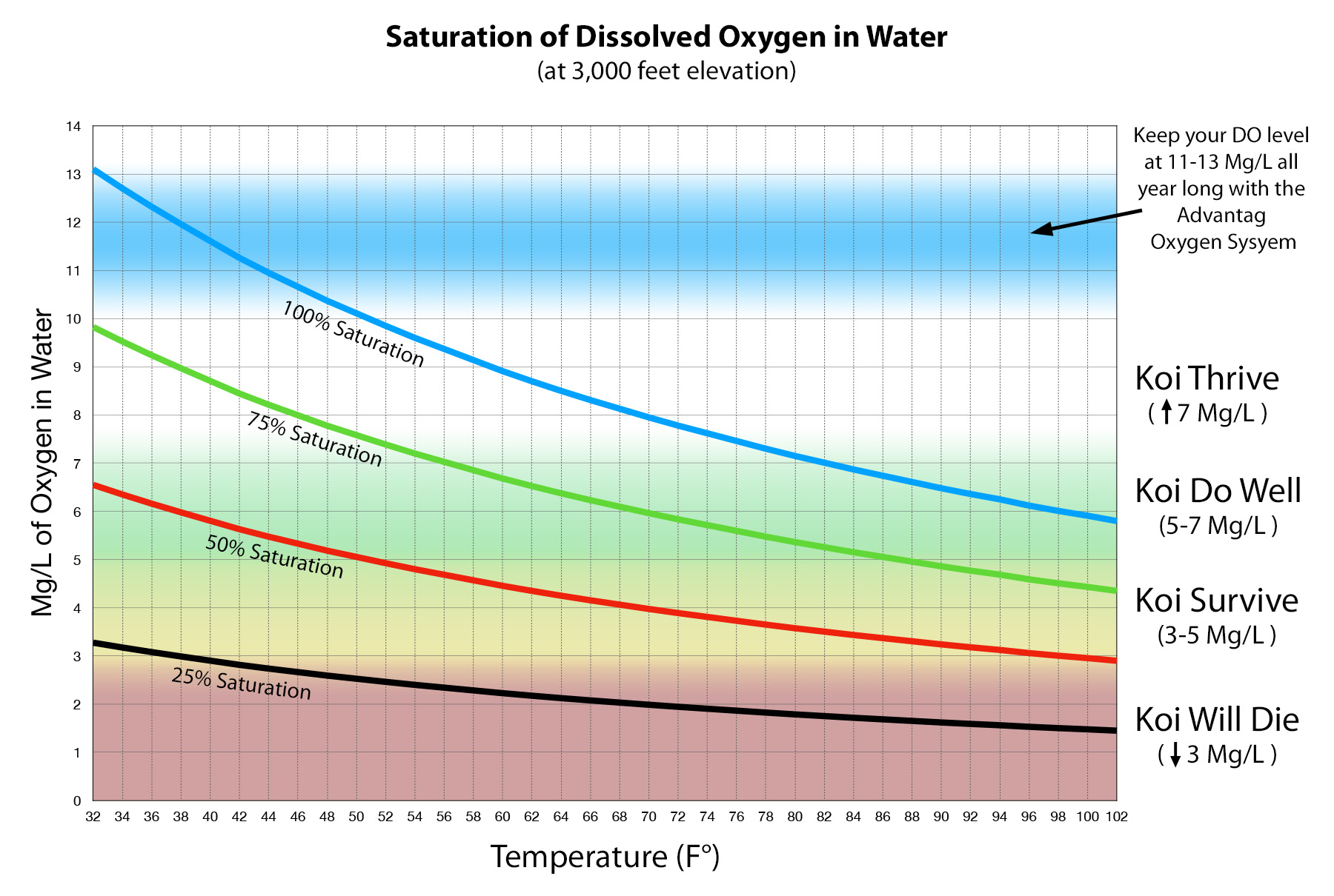 Oxygen Saturation – Sacramento Koi